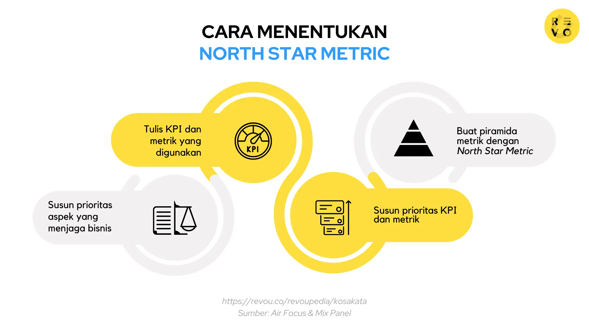 Apa itu North Star Metric? Arti, Fungsi, Contoh, FAQs 2025 | RevoU